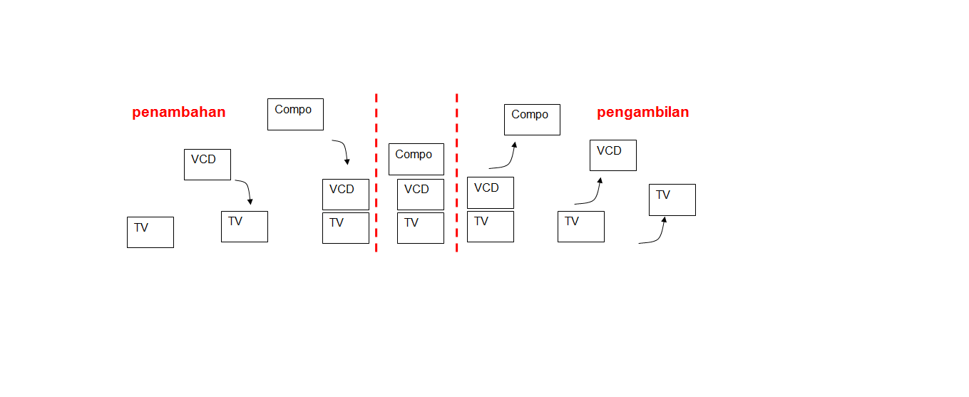 Pengertian Stack ~ Belajar Coding