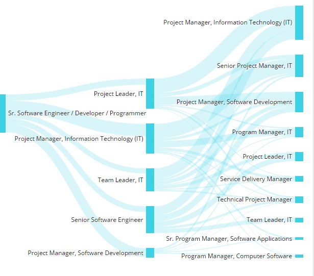 Software engineer salary Career path