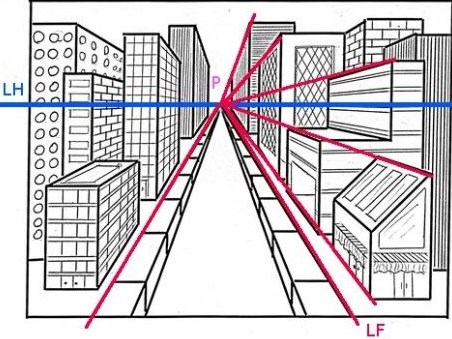Les Arts à La Pro': 4ème - Perspective frontale à un point de fuite