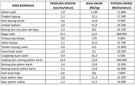 Solusi Energi Kini dan Nanti: PENGOLAHAN BIOMASSA UNTUK BIO-OIL, ENERGI ...