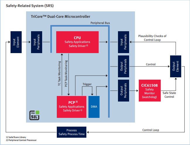 EmbeddedInEmbedded: ISO 26262 Part 6.7: Software Architectural Design ...