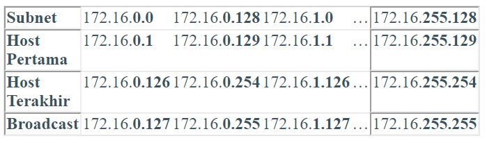 Al Ilmu (Berbagi Ilmu Opo Wae): Menghitung Subnetting (CIDR dan VLSM)