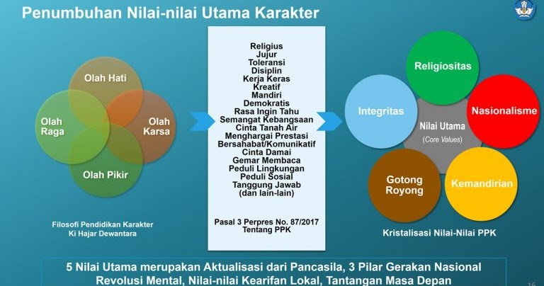Kebijakan Penguatan Pendidikan Berkarakter ~ Rumah Belajar