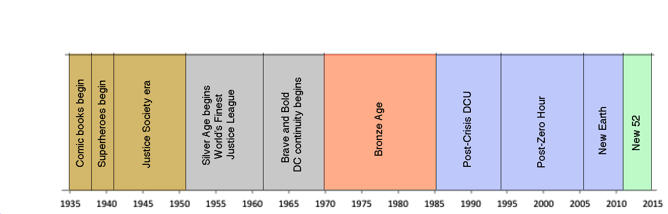 Rikdad's Comic Thoughts: History of the DC Universe: 1986-2015