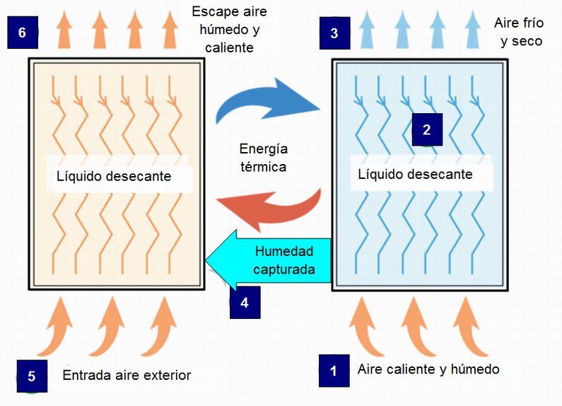 Operaciones Unitarias en la Industria: Humidificación / Intercambio Iónico