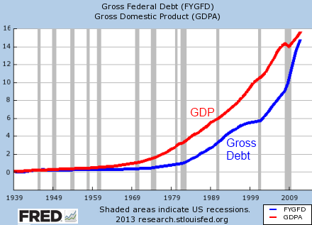 History of the U.S. debt