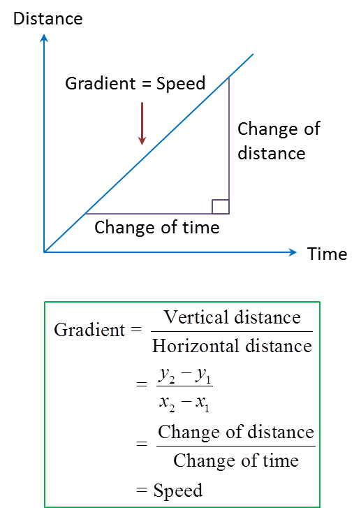 6.1 Quantity Represented by the Gradient of a Graph (Part 1) - SPM ...