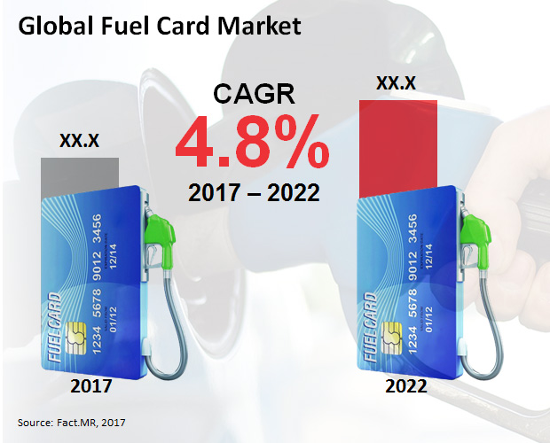 Fuel Card Market Forecast, Trend Analysis from Angles of Players ...