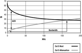 Cabling: Guide Fiber-Optic Networking: Attenuation-to-Crosstalk Ratio (ACR)