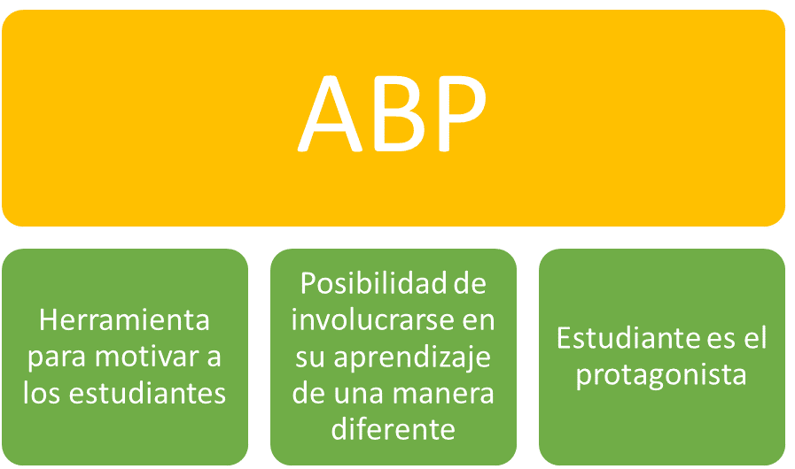 DISEÑO DE PROYECTOS EDUCATIVOS CON TIC: ¿Cuáles son las características ...