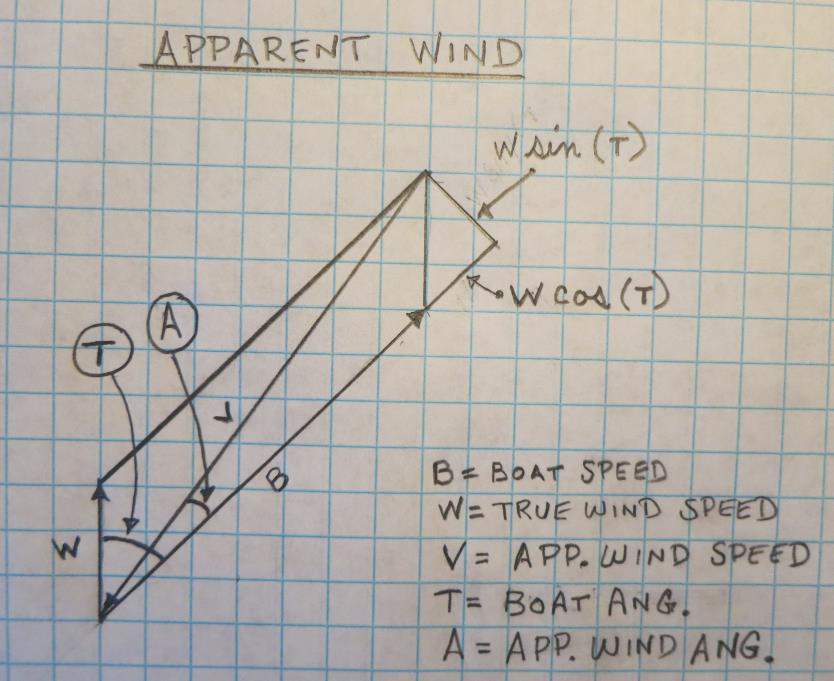 Dynamics of the racing iceboat: Apparent wind