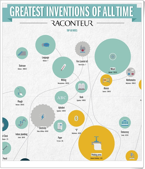 Recursos didácticos para imprimir, ver, leer: "Grandes inventos de ...