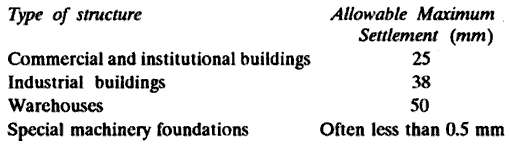 BUILDER'S ENGINEER: SETTLEMENT OF FOUNDATIONS.