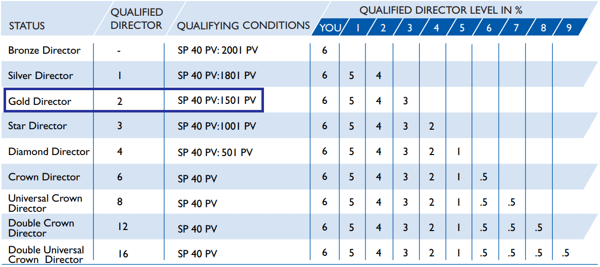 How to Become Gold Director in Vestige