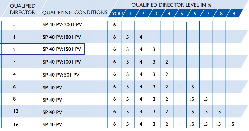 How to Become Gold Director in Vestige