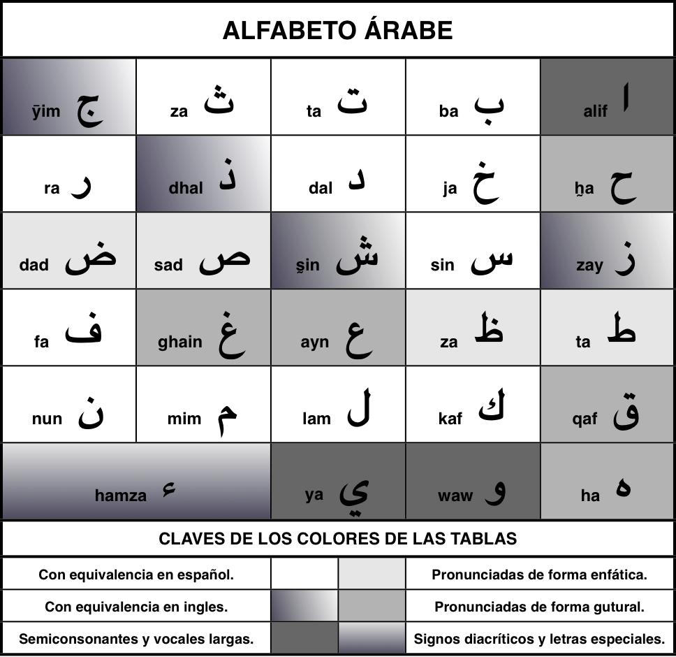 Aprendiendo árabe en la Sierra del Benicadell: Letras de la escritura árabe