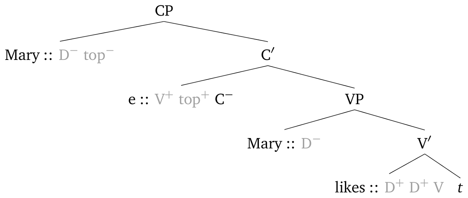 Faculty of Language: Minimalist Grammars: The Very Basics