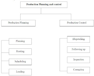 MBA Ocean: Production Planning And Control