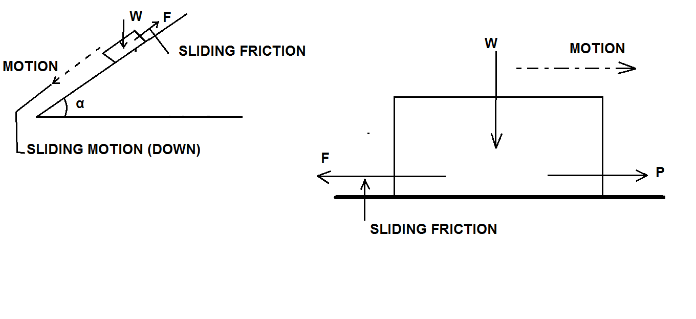 (1) SLIDING FRICTION | The World Of Polytechnic Studies