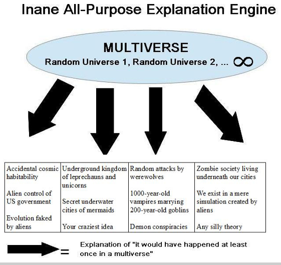 Future and Cosmos: The Top 6 Problems With Using a Multiverse To ...