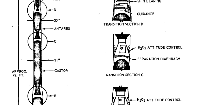 Orbital Aspirations: The Scout Launch Vehicle