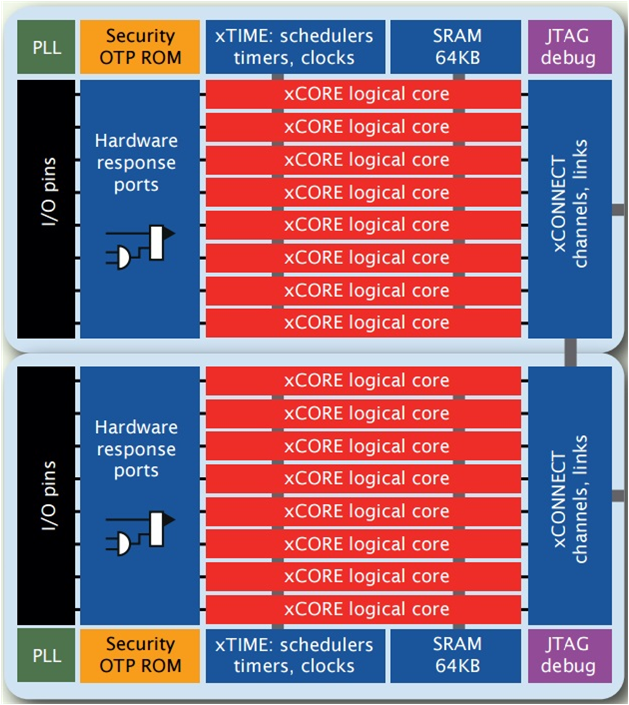 TRY의 MCU 세상: 새로나온 MCU 인가? (4-core,400MHz 인데 $2대 네요)