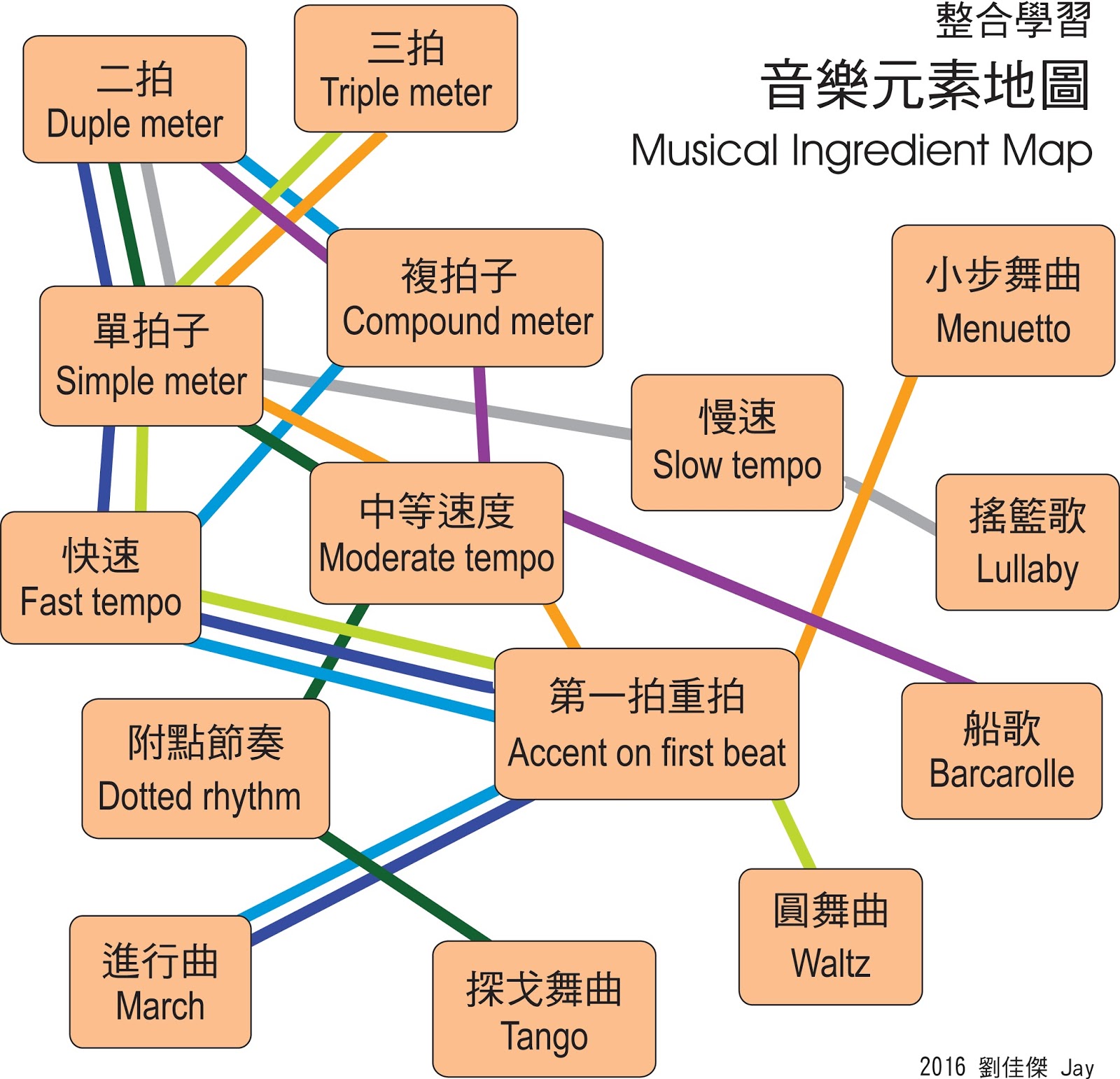 整合學習 Simultaneous Learning ~ 迷樂豆音樂出版社