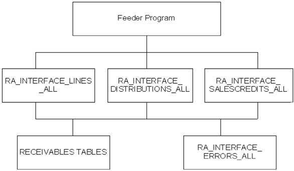 Bhaskar Reddy Oracle Applications: Setups for Auto invoice in Oracle ...