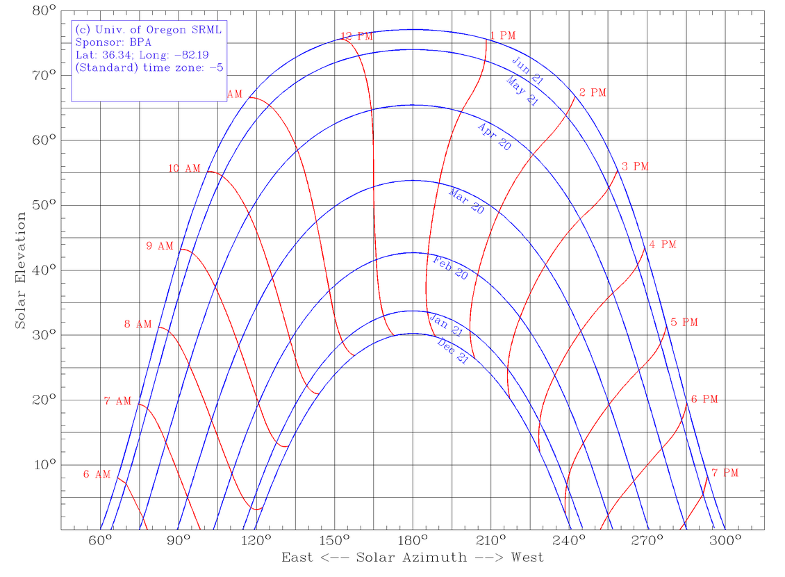 Residential Solar Power: The Solar Path Chart