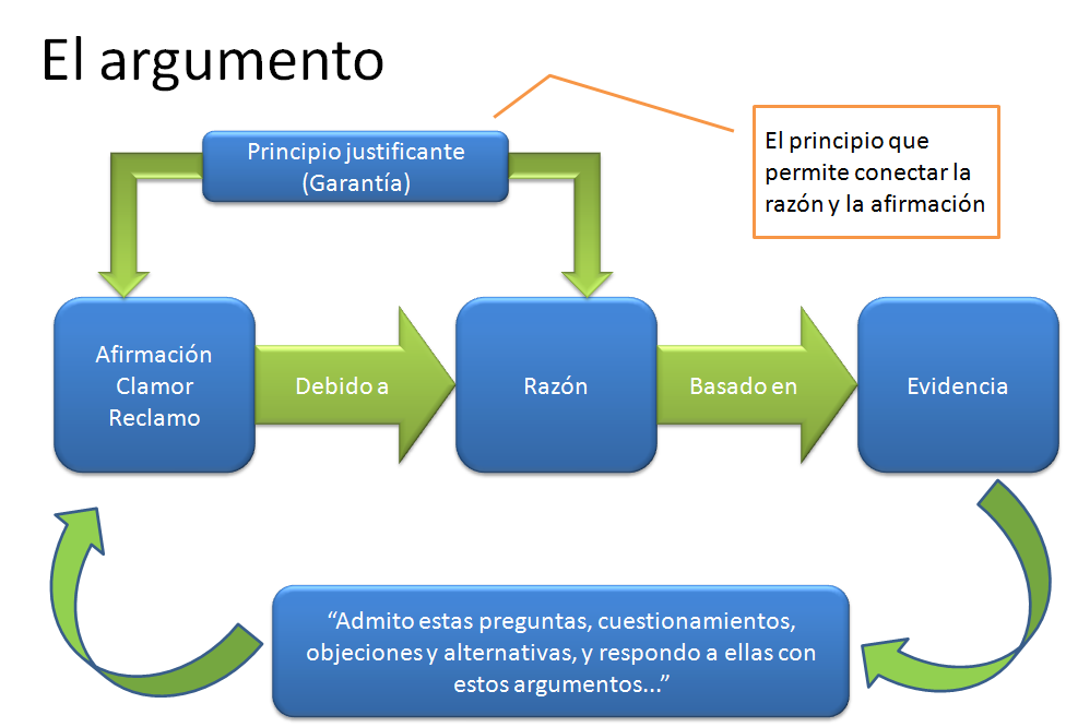 FILOSOFIA PRACTICA: Bloque 2: La Argumentación