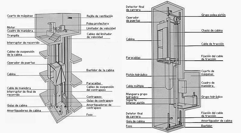 Artículos de estructura: Los esfuerzos de un ascensor