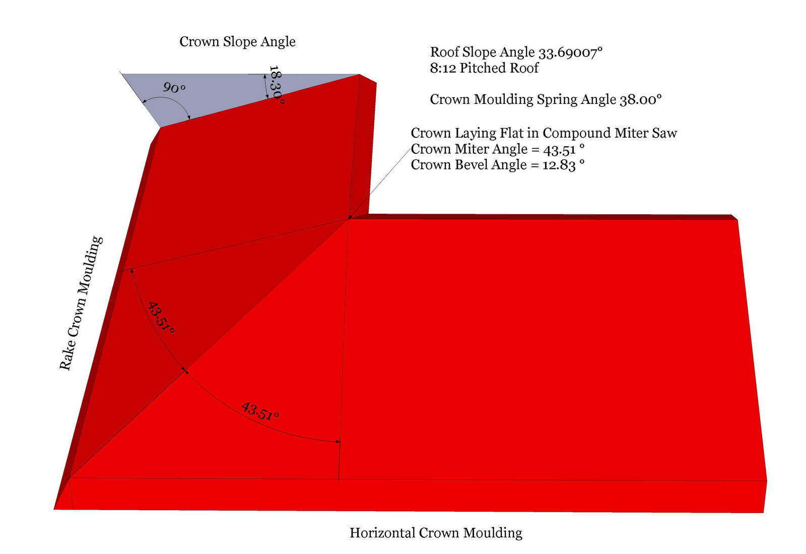 Roof Framing Geometry: Rake Crown Mouldings with No Transitions
