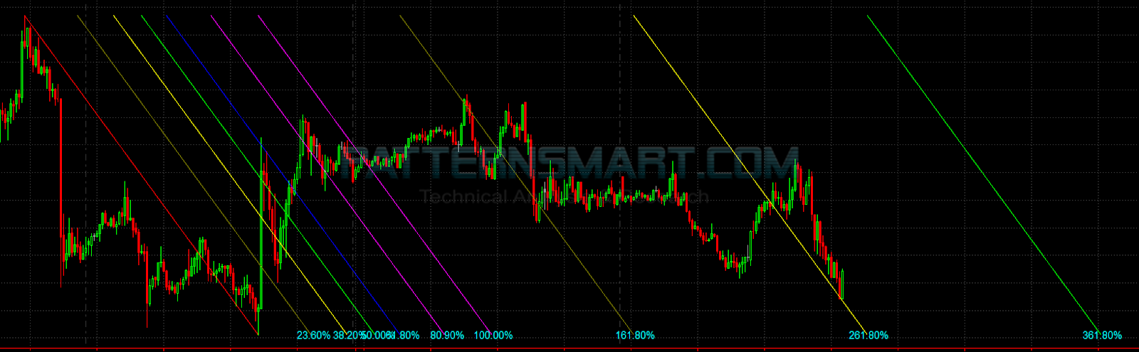 Auto Fibonacci Channel indicator for MultiCharts – PatternSmart.com Auto Fibonacci Channel indicator for MultiCharts – PatternSmart.com
