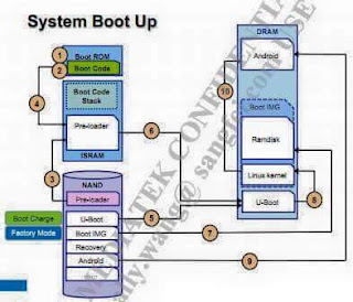 MTK Chipset Boot Sequence - YY MOBILE SERVICE