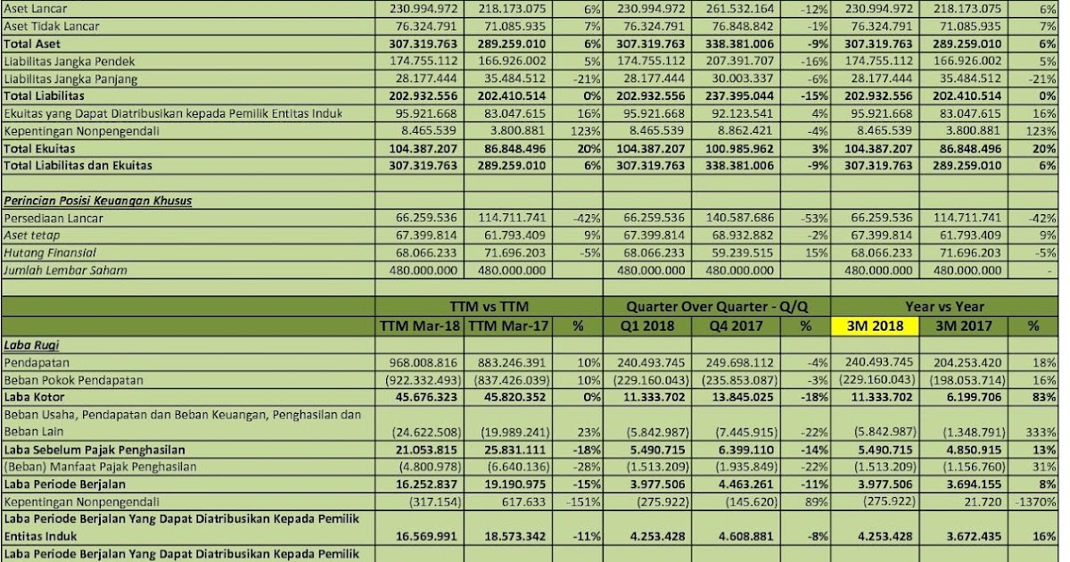 IDX Investor: FISH - Analisis Laporan Keuangan Q1 2018
