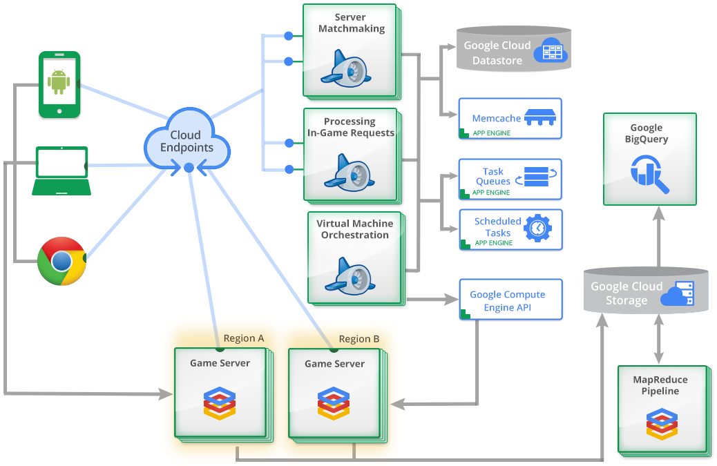 Follow your heart , Steve Jobs: Google GAE Technical Points
