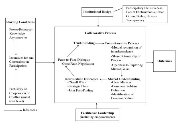 Hyd&Spook: Collaborative Governance in Theory and Practice