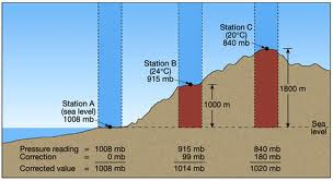 Atmospheric pressure - Learner Articles