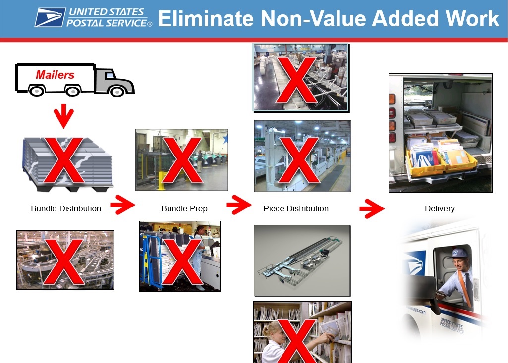 Dead Tree Edition: Failed Sequencing System: No Wonder USPS Still Hasn ...