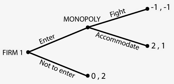 coretan awal game: DECISION TREE