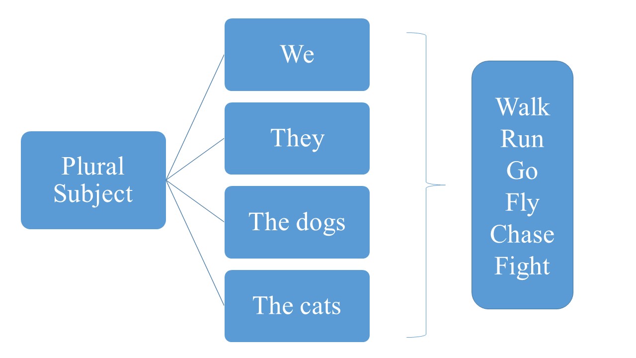 Basic English: Short and Simple!: The Simple Present Tense (Part 1)