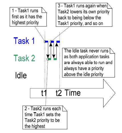 Let's Get Creative: FreeRTOS Task
