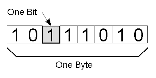 Perbedaan Bit dan Byte
