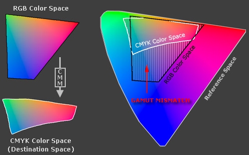 Color space conversion | Let me alter this....
