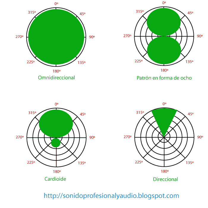 Sonido Profesional y audio: Patrones polares de los micrófonos