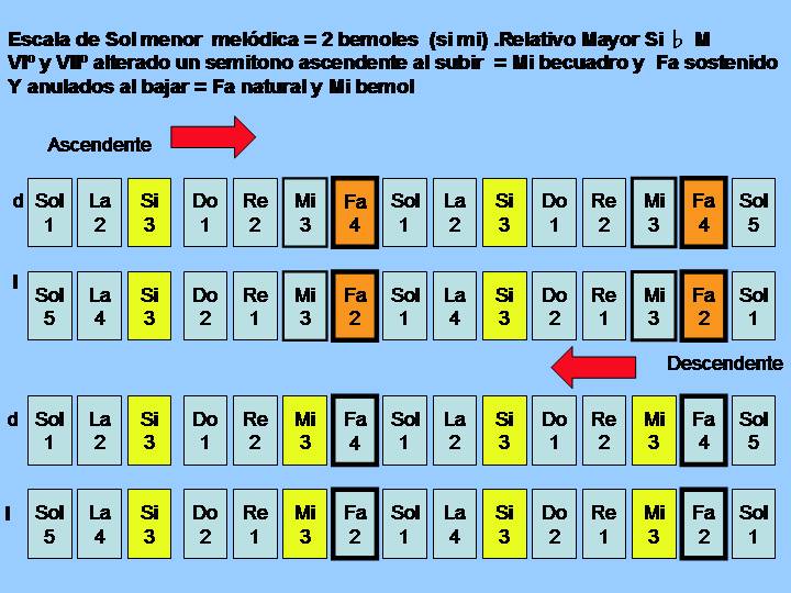 Escalas Piano. Aprendizaje y memorización: Escalas MAYORES Y MENORES ...