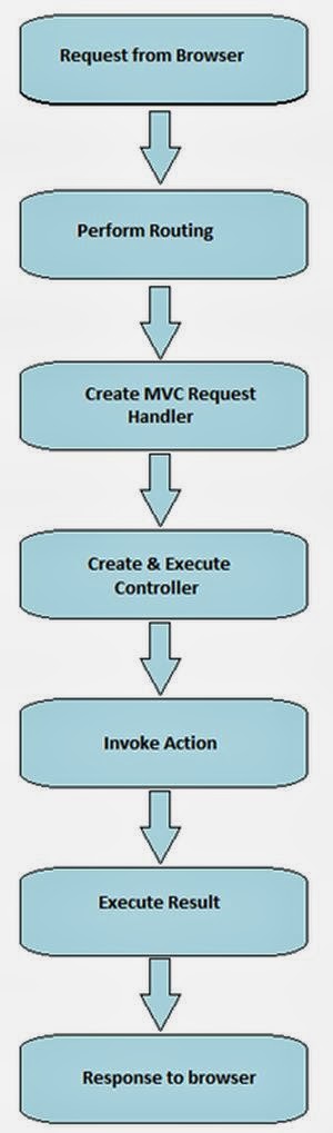 Asp.net Mvc Request Life Cycle 