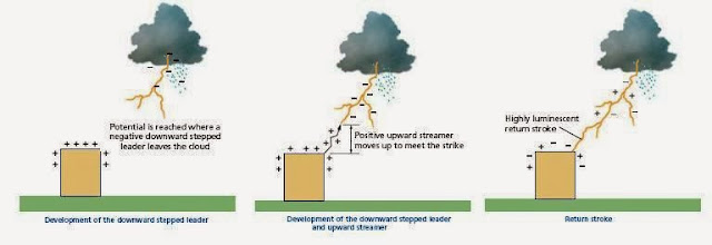 Introduction to Lightning Protection System Design- Part Two ...