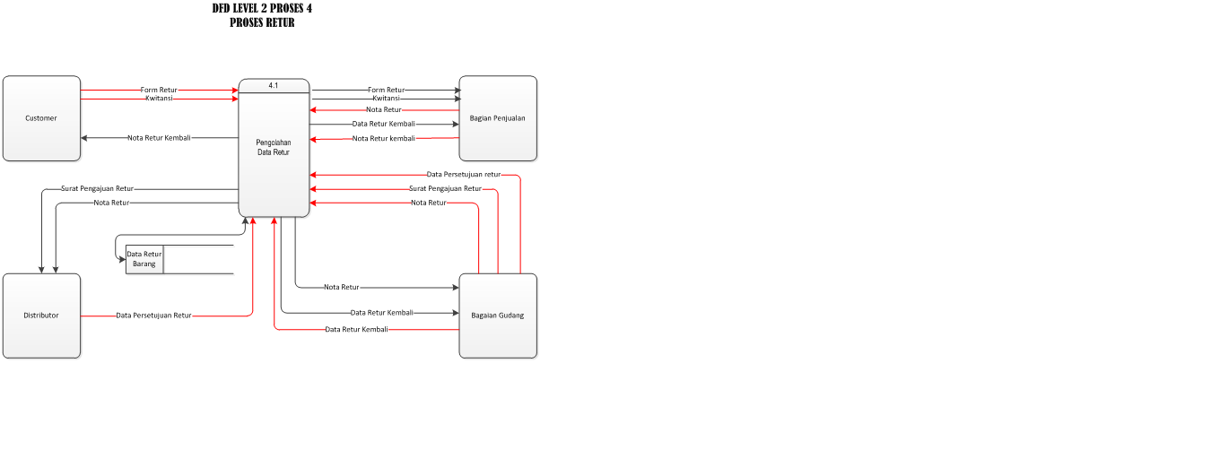 PB, Flowchart, DFD, HIPO UMKM Kripik Tempe "Putra Ridhlo" ~ omahbelajar
