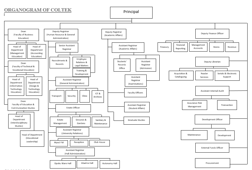 Organisational chart of University of Education, Winneba, Kumasi Campus ...